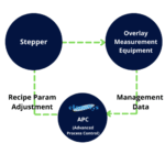 improve cycle time and help assess ROI for such projects – eInnoSys