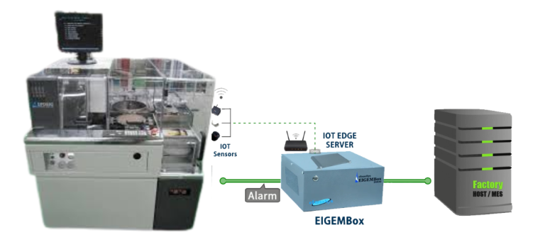 SECS/GEM Integration on DISCO DFD640 Dicing Saw EIGEMBox