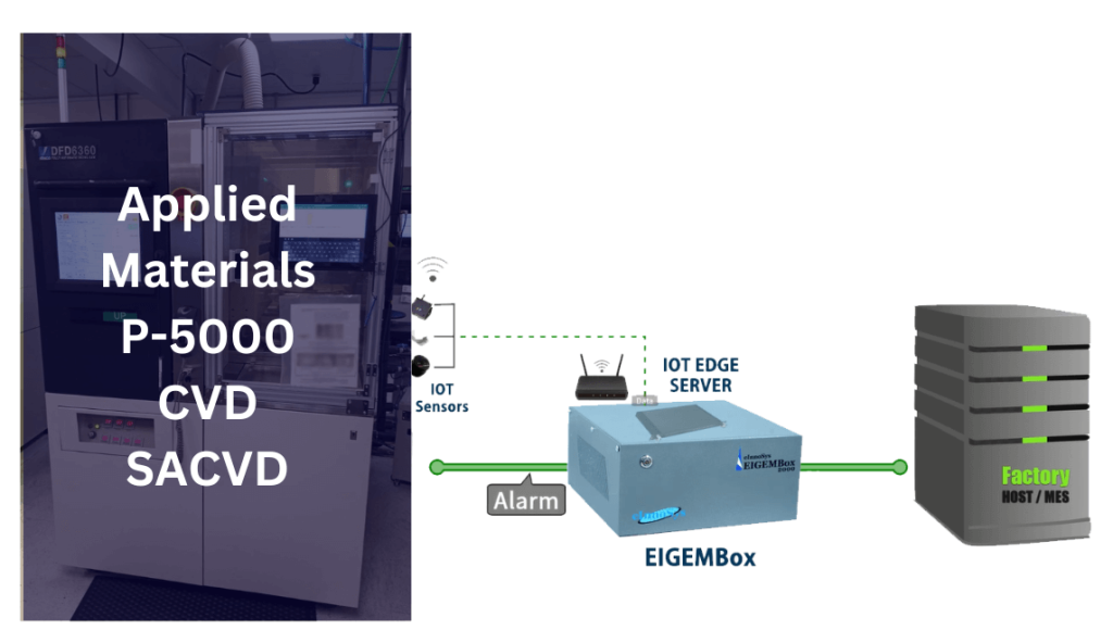 SECS/GEM Integration on Applied Materials P-5000 CVD SACVD