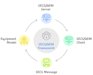 SECS/GEM: Boost Efficiency and Automation in Semiconductor Manufacturing