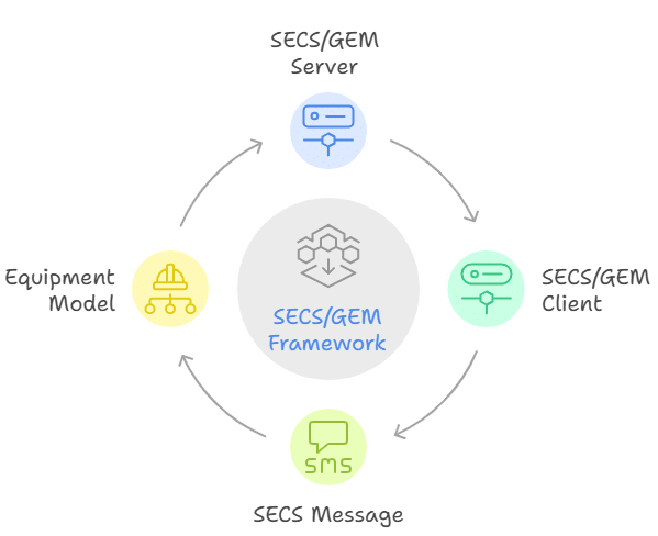 SECS/GEM: Boost Efficiency and Automation in Semiconductor Manufacturing