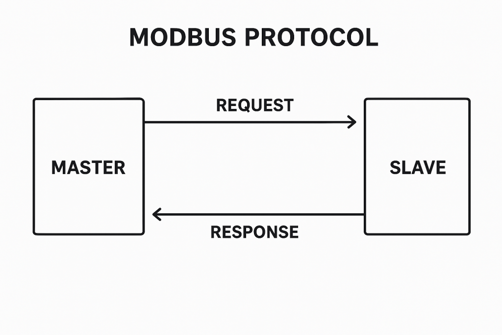 Modbus Protocol: Complete Guide to Modbus TCP - einnosys